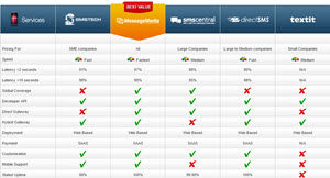 SMS Gateway Australia 2016 Comparison - Compare Providers